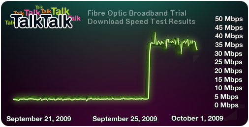 UPDATE UK ISP TalkTalk Connects First Fibre Optic FTTC Broadband ...