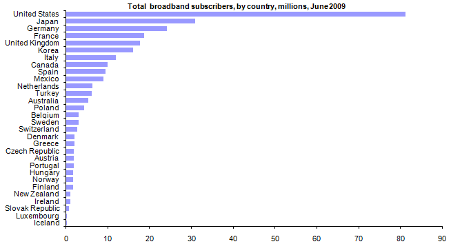 UK Holds 5th in OECD Global Broadband ISP Subscriber League Table ...