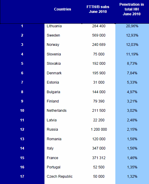 EU Fibre Optic FTTH Broadband Internet Connections See Significant ...