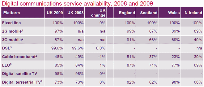 Ofcom UK Study Reveals Stagnant Fixed Line Broadband ISP Market Growth ...