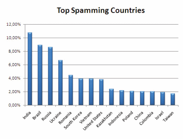 ISPs Help UK Drop out of Top 10 Email SPAM Producing Countries Chart ...