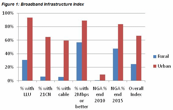 UK Digital Divide Between Urban and Rural Broadband Quality Getting ...