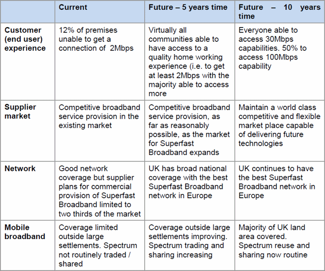 DCMS Publishes Updated UK Superfast Broadband Delivery Model and ...