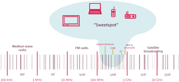 UPD Ofcom Details UK Auction of 800MHz and 2.6GHz Mobile Broadband ...