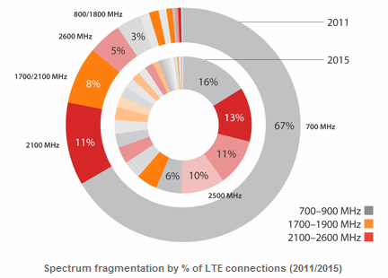 Spectrum Fragmentation Set to Damage Global 4G Mobile Broadband ...