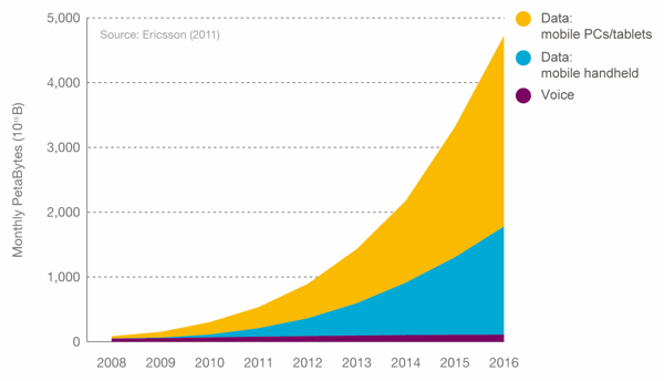 Ericsson Predicts 10 Fold Growth in Mobile Broadband Data Traffic by ...