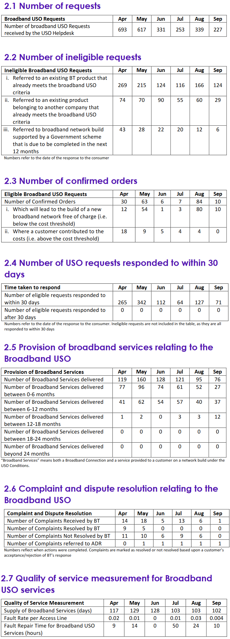 BT's October 2022 Progress Update on 10Mbps UK Broadband USO - ISPreview UK