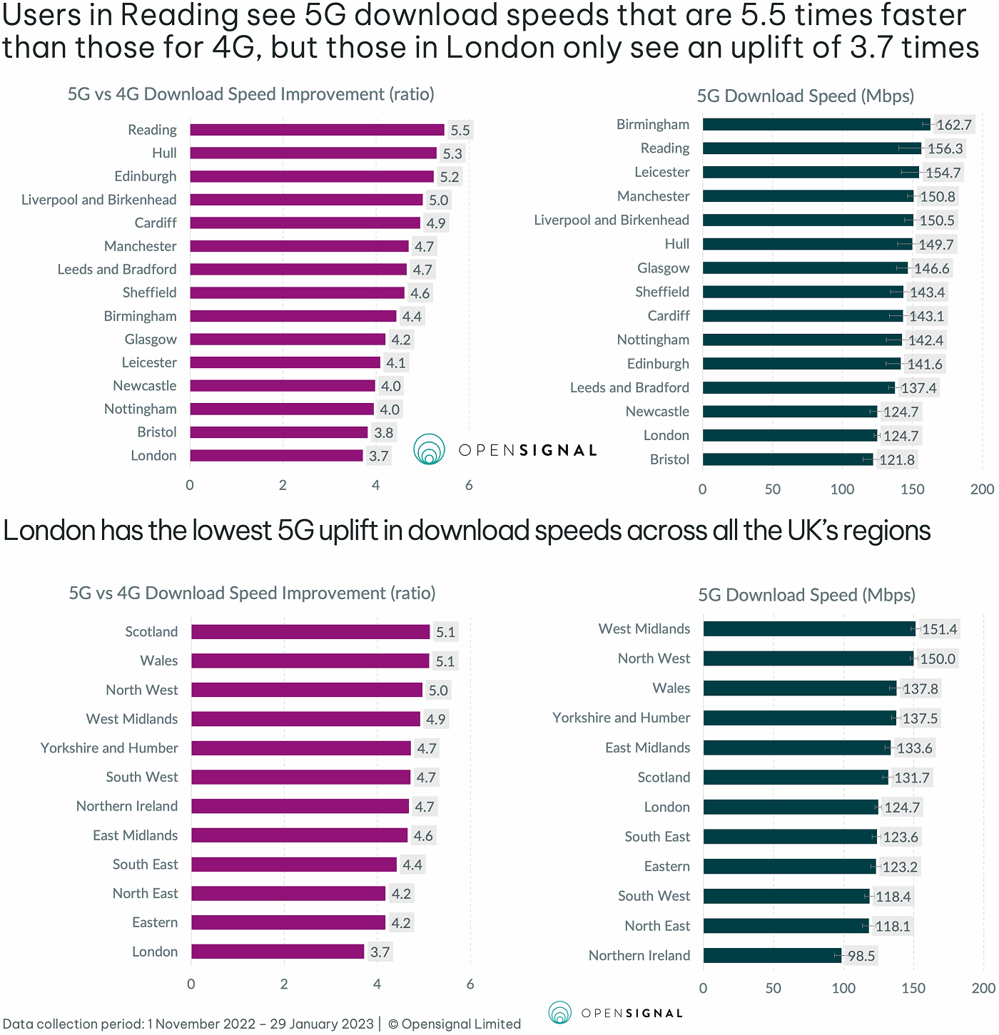 The Fastest UK Cities and Regions for 5G Mobile Data Speeds - ISPreview UK