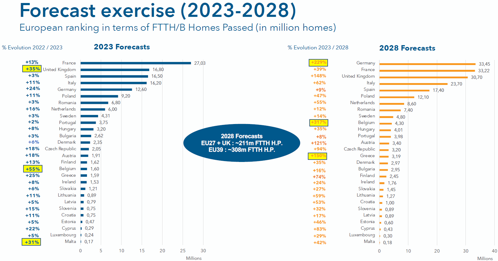 2023 Full Fibre Country Ranking Sees UK Coverage Accelerate vs EU39 ...