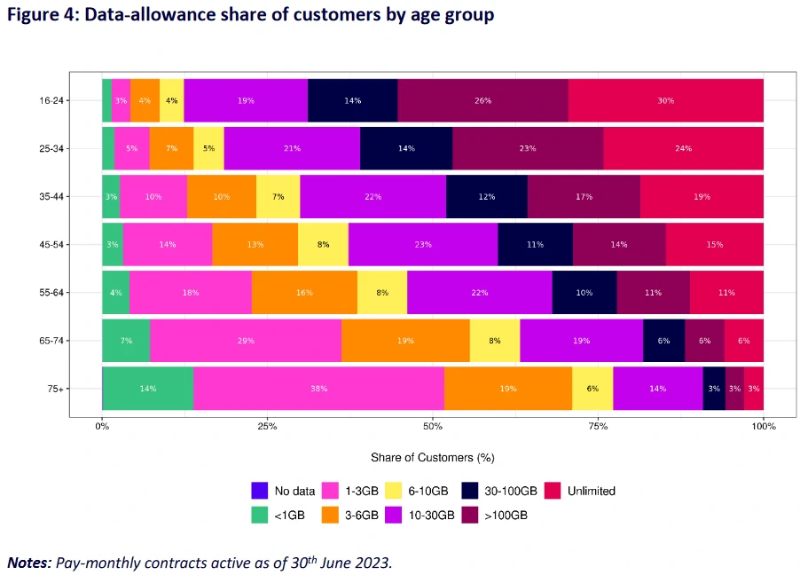 Ofcom Survey Finds Growth in Unlimited UK Mobile Data Tariffs ...