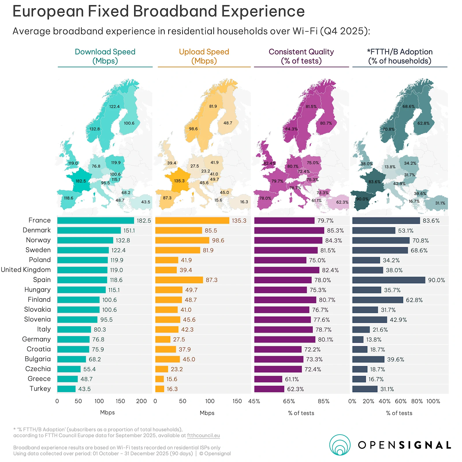 UK Ranks 6th in Opensignal Study of European Fixed Broadband Speeds ...