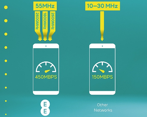 EE UK Deploys 4G Mobile Speed Boost with 450Mbps Cat 9 LTE Tech ...