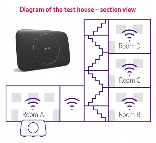 BT Publish WiFi Speedtests for New Smart Hub 2 Router vs Rival ISPs ...