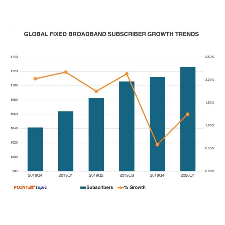 Fixed Broadband Growth Slows as Global Subscribers Top 1.13bn ...