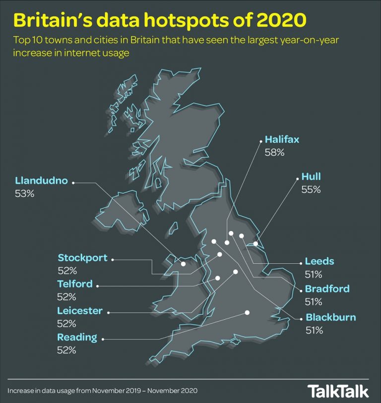 Broadband ISP TalkTalk Sees UK Internet Traffic Surge 50% in 2020 ...