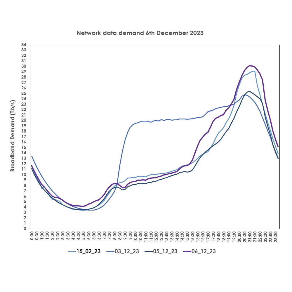 Broadband ISP BT Sees Record UK Internet Traffic of 30.1Tbps UPDATE2 ...