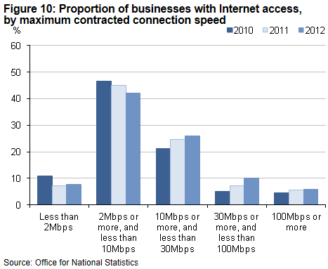 Just 8% of UK Businesses Suffer Broadband Speeds of Below 2Mbps ...